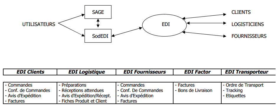 EDI Clients / Logistique / Fournisseurs - Sodeclass